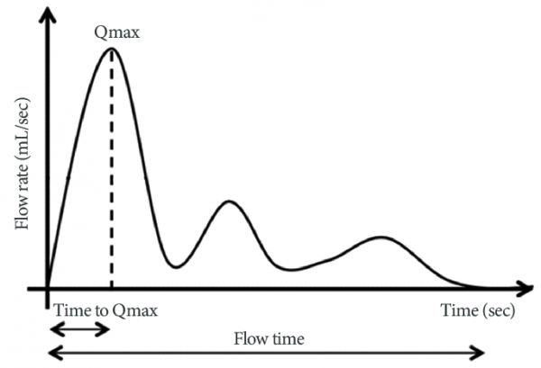 How to read Uroflow results? — iUFlow vs. Uroflowmeter (low Qmax)